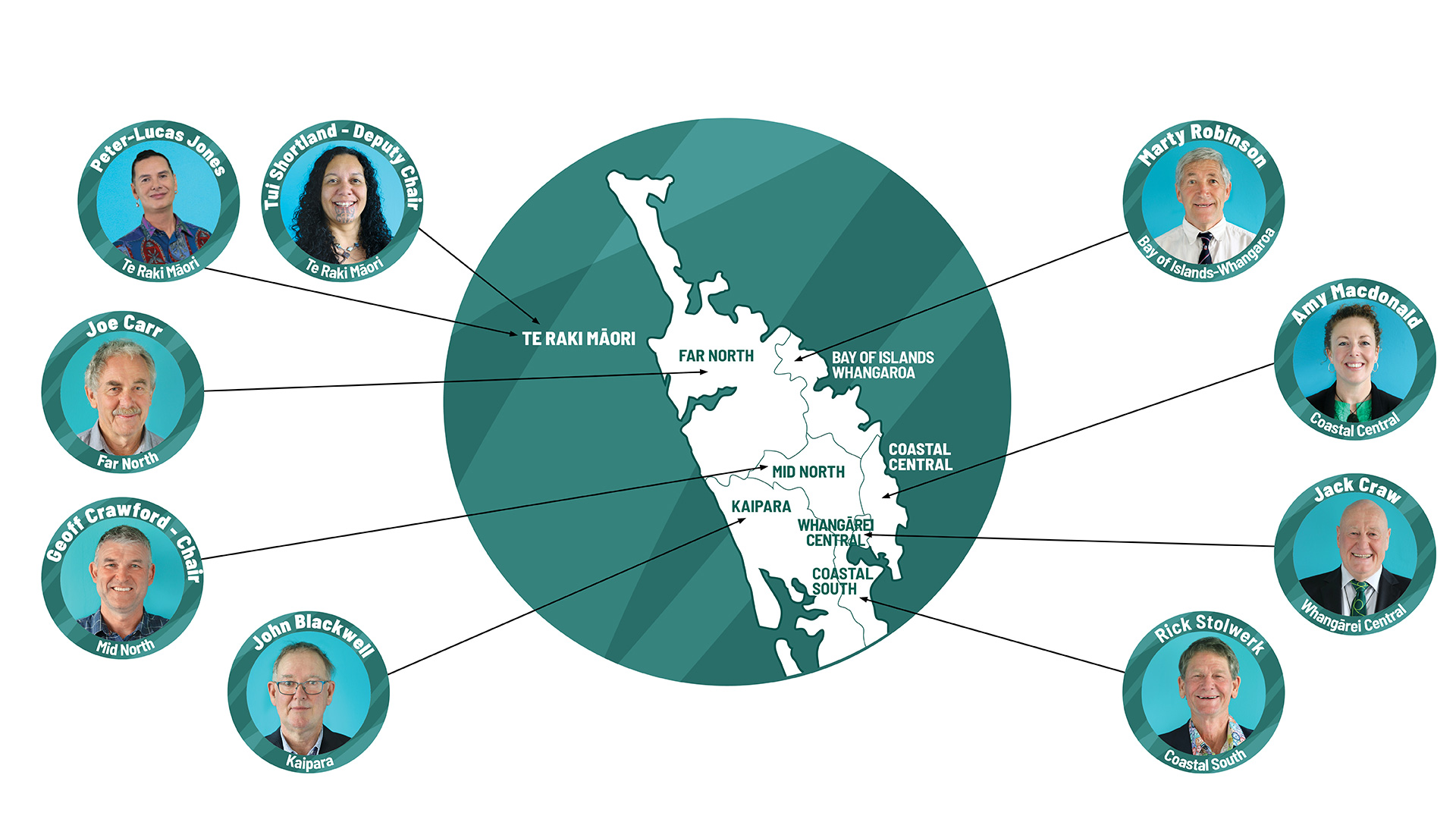 Your councillors - Northland Regional Council