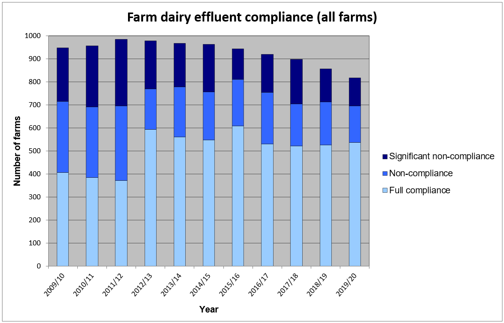 Compliance statistics - Northland Regional Council