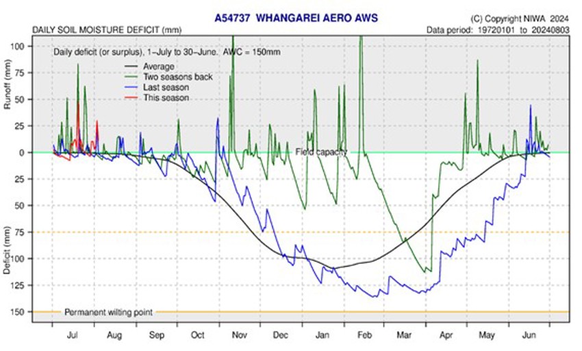 Hydrology climate report - Northland Regional Council - July 2024 ...