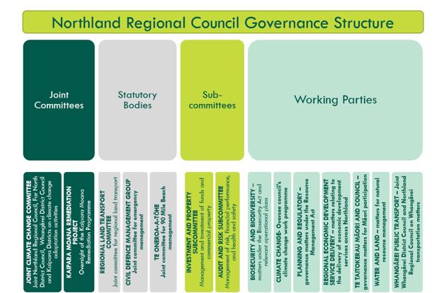 Council and committees - Northland Regional Council